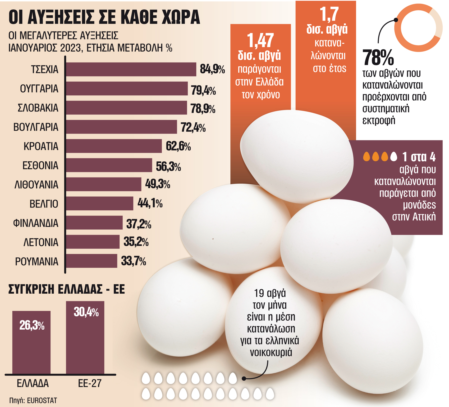 Γιατί ακριβαίνουν τα αβγά σε Ελλάδα και Ευρώπη - ΤΑ ΝΕΑ