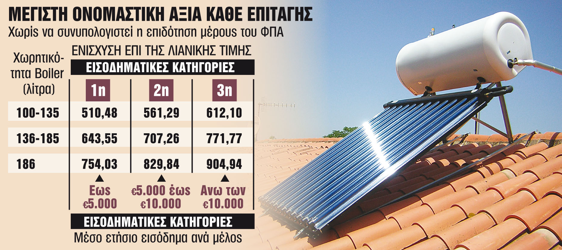 Τα κίνητρα για την αλλαγή ηλεκτρικού σε ηλιακό θερμοσίφωνα - ΤΑ ΝΕΑ