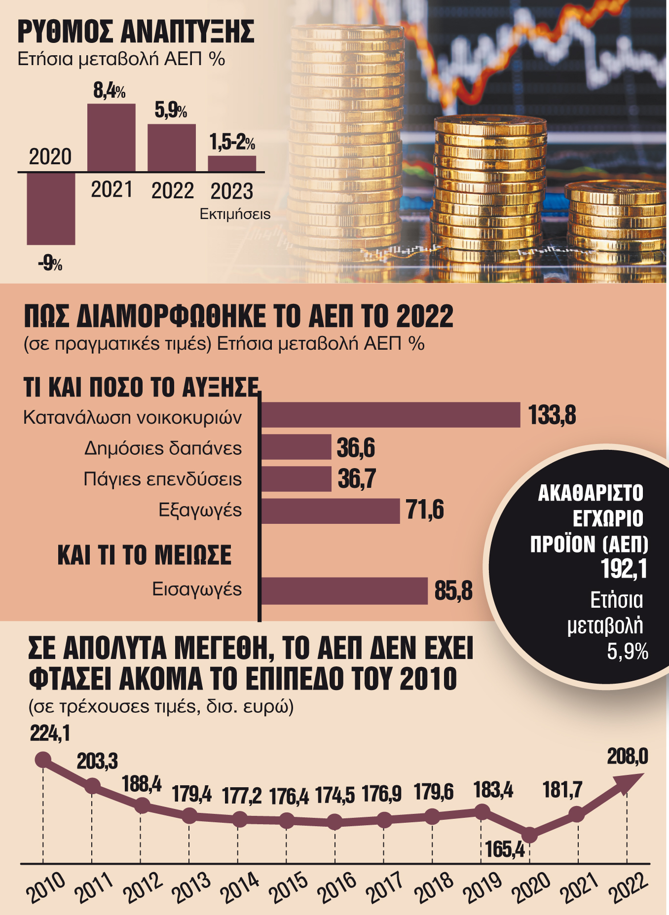 Ωθηση για ανάπτυξη άνω του 2% το 2023 μετά το 5,9% του 2022 - ΤΑ ΝΕΑ