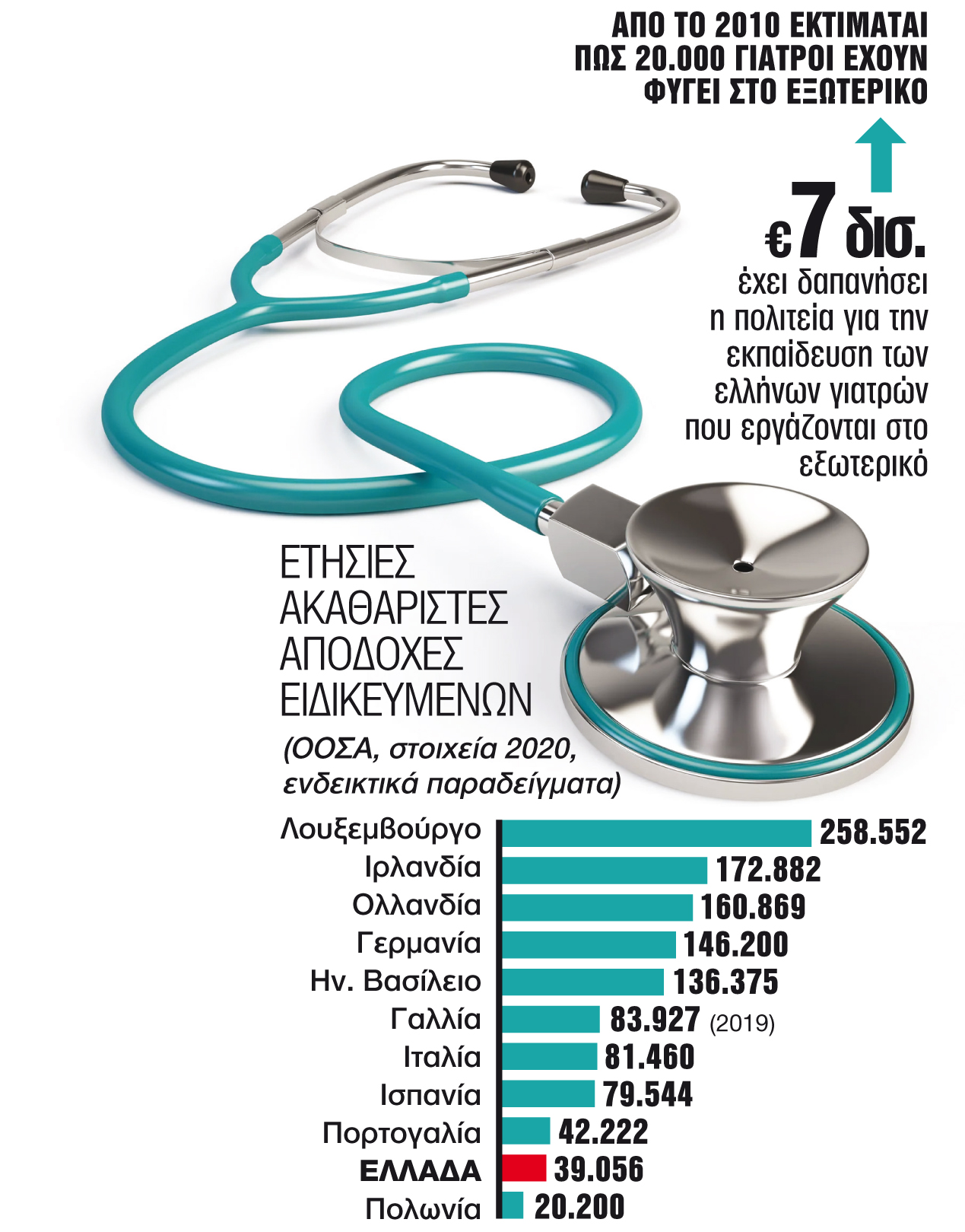 20.000 γιατροί εγκατέλειψαν το ΕΣΥ - ΤΑ ΝΕΑ