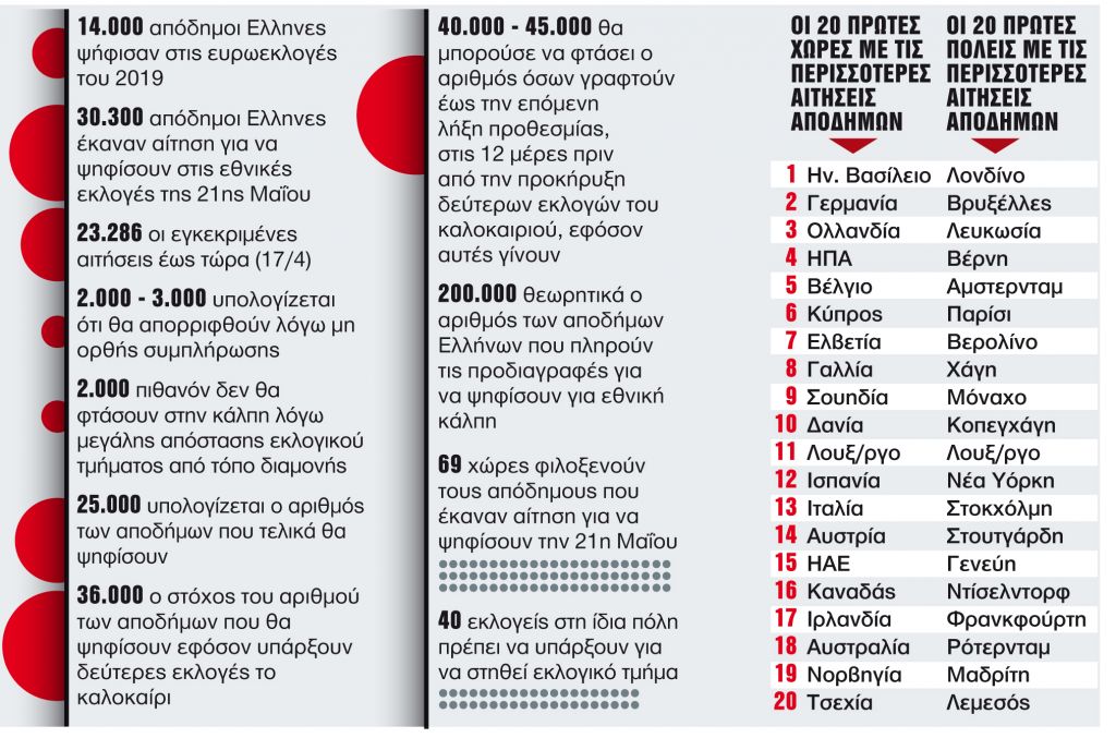 Με 4+1 κριτήρια η ψήφος των αποδήμων τον Μάιο - ΤΑ ΝΕΑ