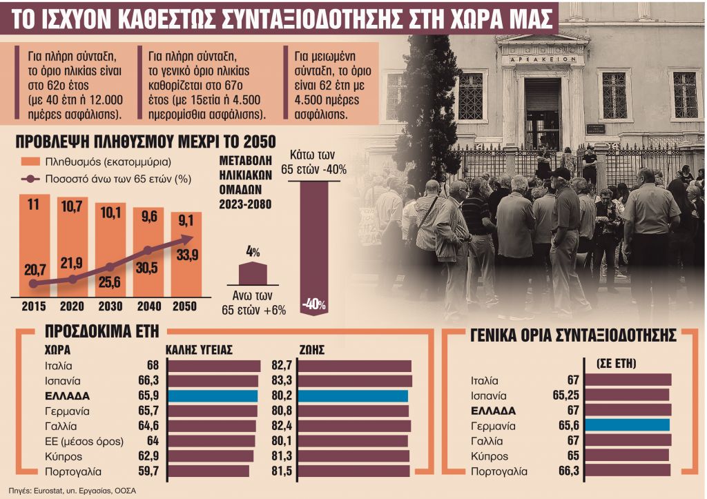 Γιατί δεν θα αυξηθούν στη χώρα μας τα όρια ηλικίας - ΤΑ ΝΕΑ