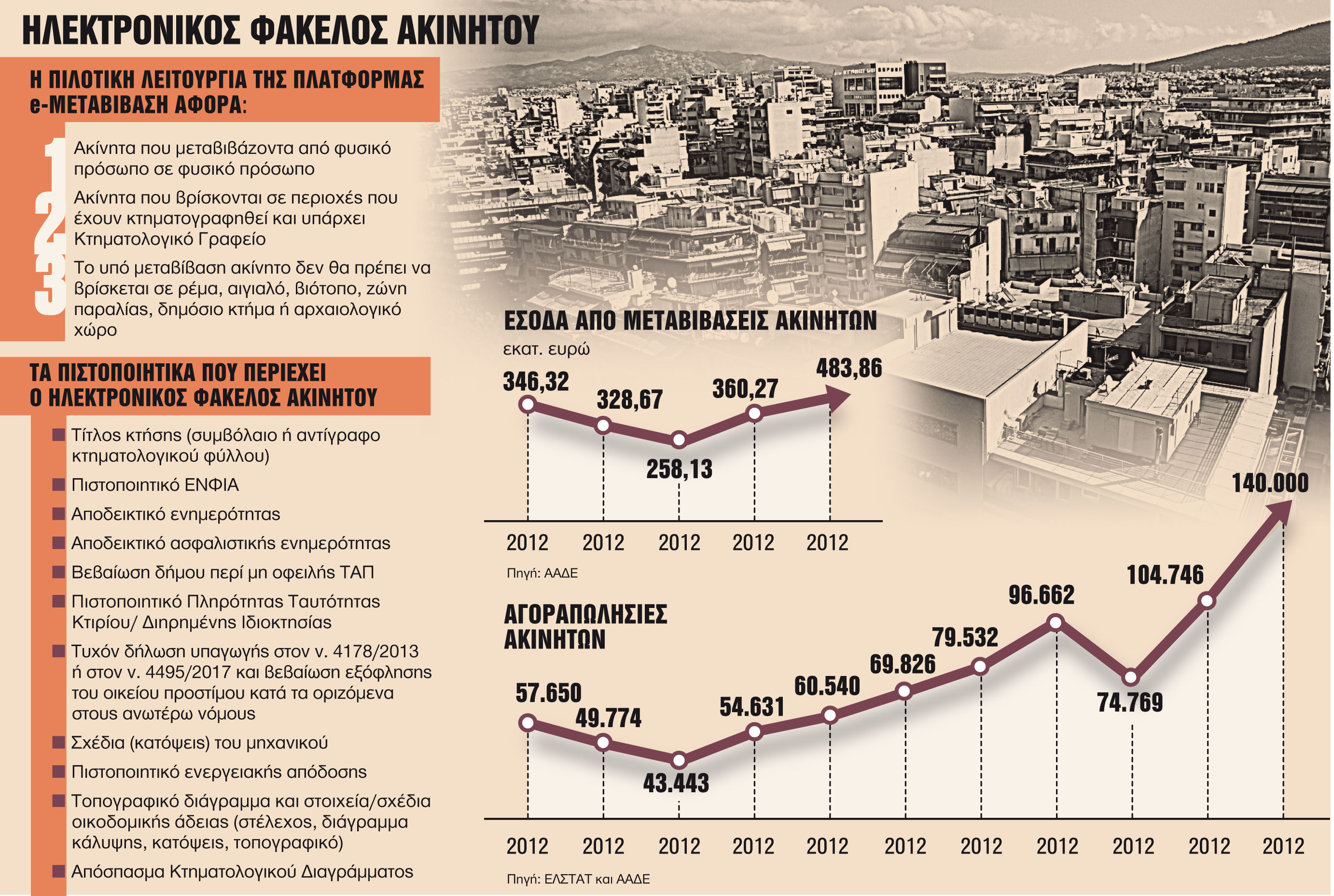 Οι ανατροπές στον χάρτη των μεταβιβάσεων ακινήτων - ΤΑ ΝΕΑ