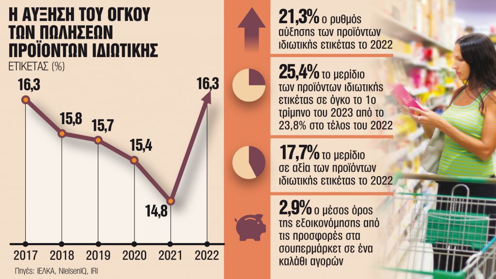 Παρασύρουν προς τα κάτω και τις τιμές στα επώνυμα - ΤΑ ΝΕΑ