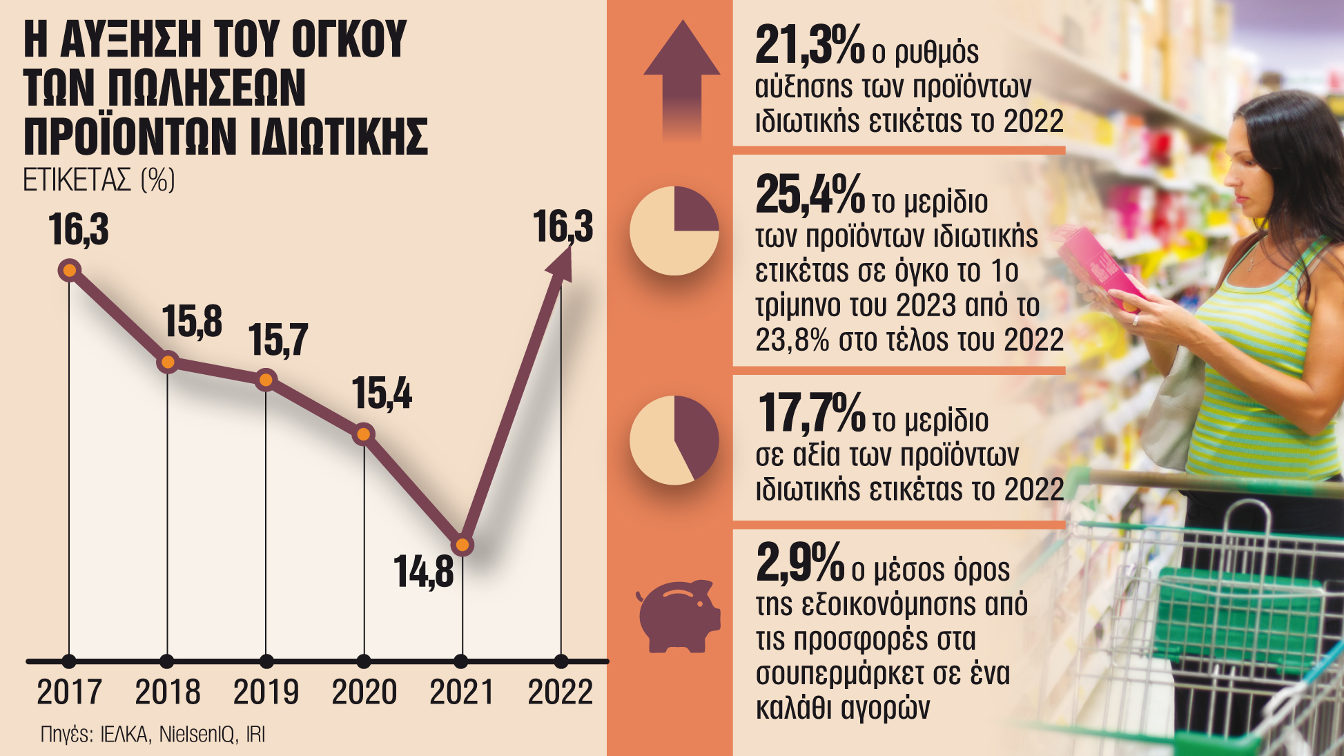 Παρασύρουν προς τα κάτω και τις τιμές στα επώνυμα - ΤΑ ΝΕΑ