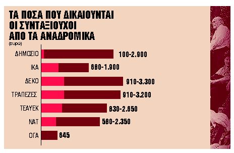 Επιστροφή αναδρομικών €2,5 δισ. σε όλους - ΤΑ ΝΕΑ