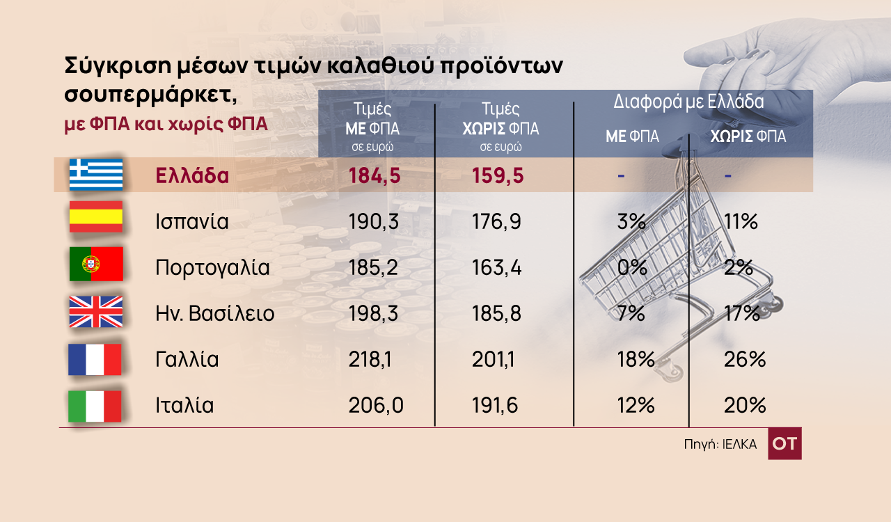 ΦΠΑ: Ασήκωτο το καλάθι της νοικοκυράς με ή χωρίς φόρο - ΤΑ ΝΕΑ