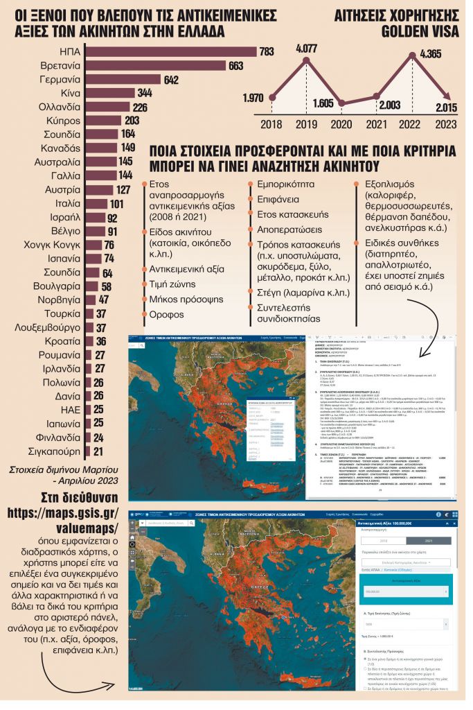 Τι ακίνητα και σε ποιες περιοχές αναζητούν οι ξένοι στην Ελλάδα - ΤΑ ΝΕΑ