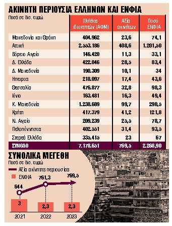 Πόσο αυξήθηκε ο ΕΝΦΙΑ και πόσο η ακίνητη περιουσία - ΤΑ ΝΕΑ