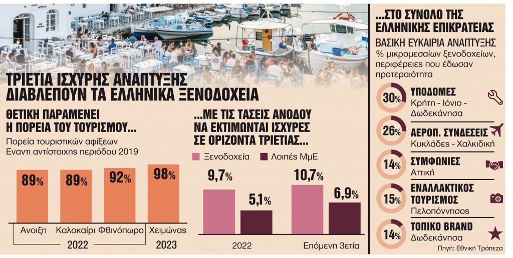 Τριετία μεγάλης ανάπτυξης βλέπουν τα ελληνικά ξενοδοχεία - ΤΑ ΝΕΑ
