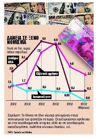 Απόφαση-σταθμός για στεγαστικά σε ελβετικό φράγκο - ΤΑ ΝΕΑ