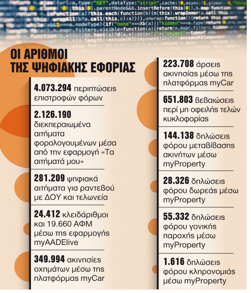 Ερχονται 13 νέες ηλεκτρονικές υπηρεσίες - ΤΑ ΝΕΑ