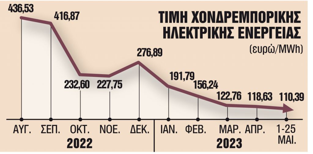 Τέλος τα μέτρα στήριξης για τιμές ρεύματος μέχρι το τέλος του έτους ...