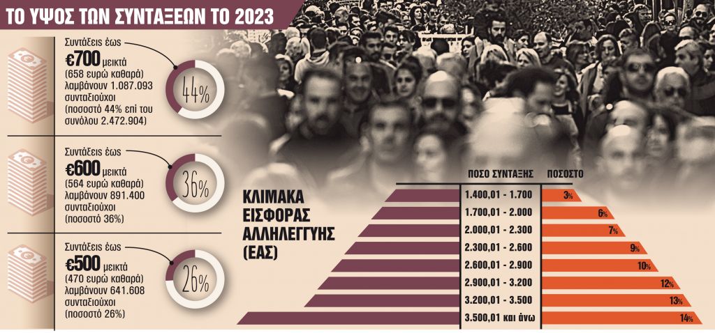 Ποιοι συνταξιούχοι και με ποιο κόμμα ωφελούνται περισσότερο - ΤΑ ΝΕΑ