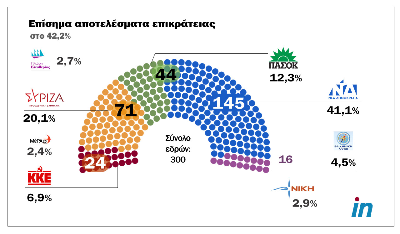 Υπ. Εσωτερικών: Πρόβλεψη για διαφορά 20 μονάδων - ΤΑ ΝΕΑ