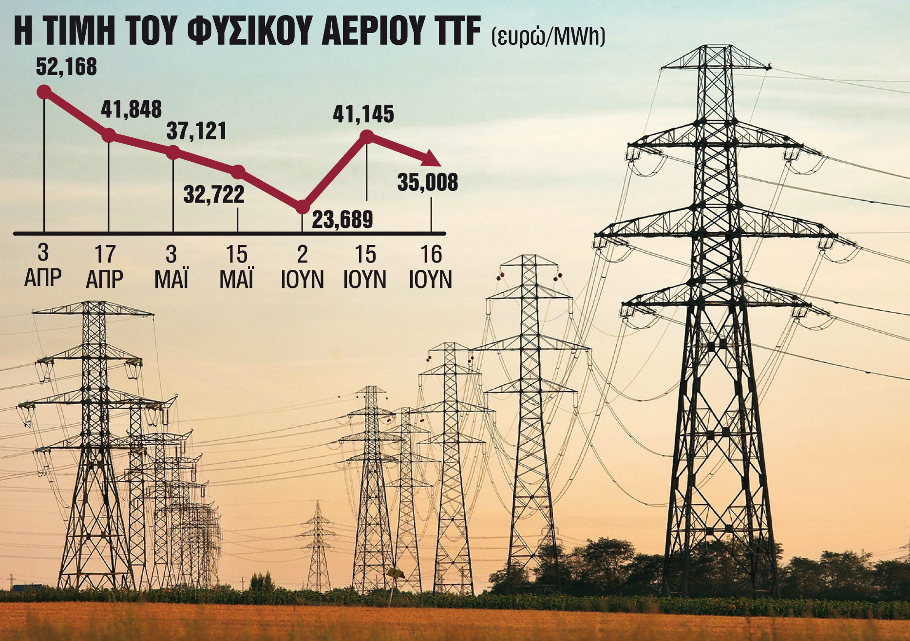 Σταθεροποιητικές τάσεις στις τιμές του ηλεκτρικού - ΤΑ ΝΕΑ