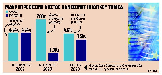 Τι σημαίνει η επενδυτική βαθμίδα - ΤΑ ΝΕΑ