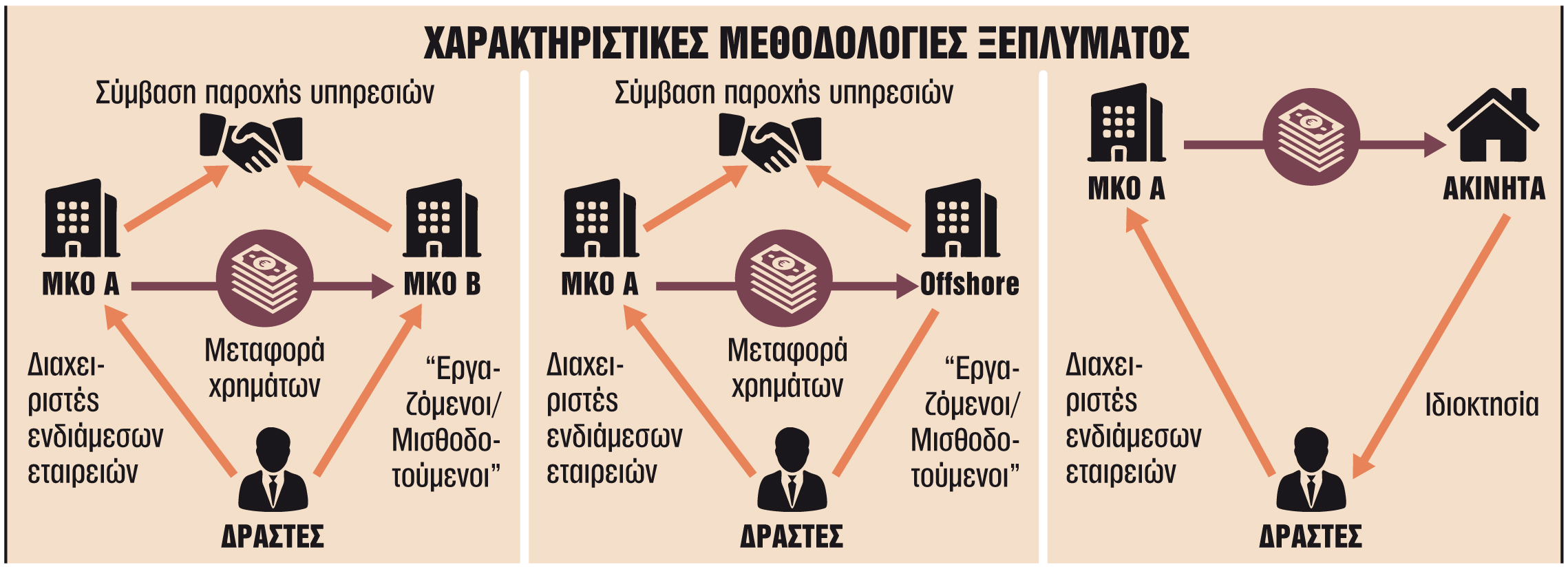Οι 8 τρόποι που ξεπλένονται χρήματα μέσω επίδοξων ΜΚΟ - ΤΑ ΝΕΑ