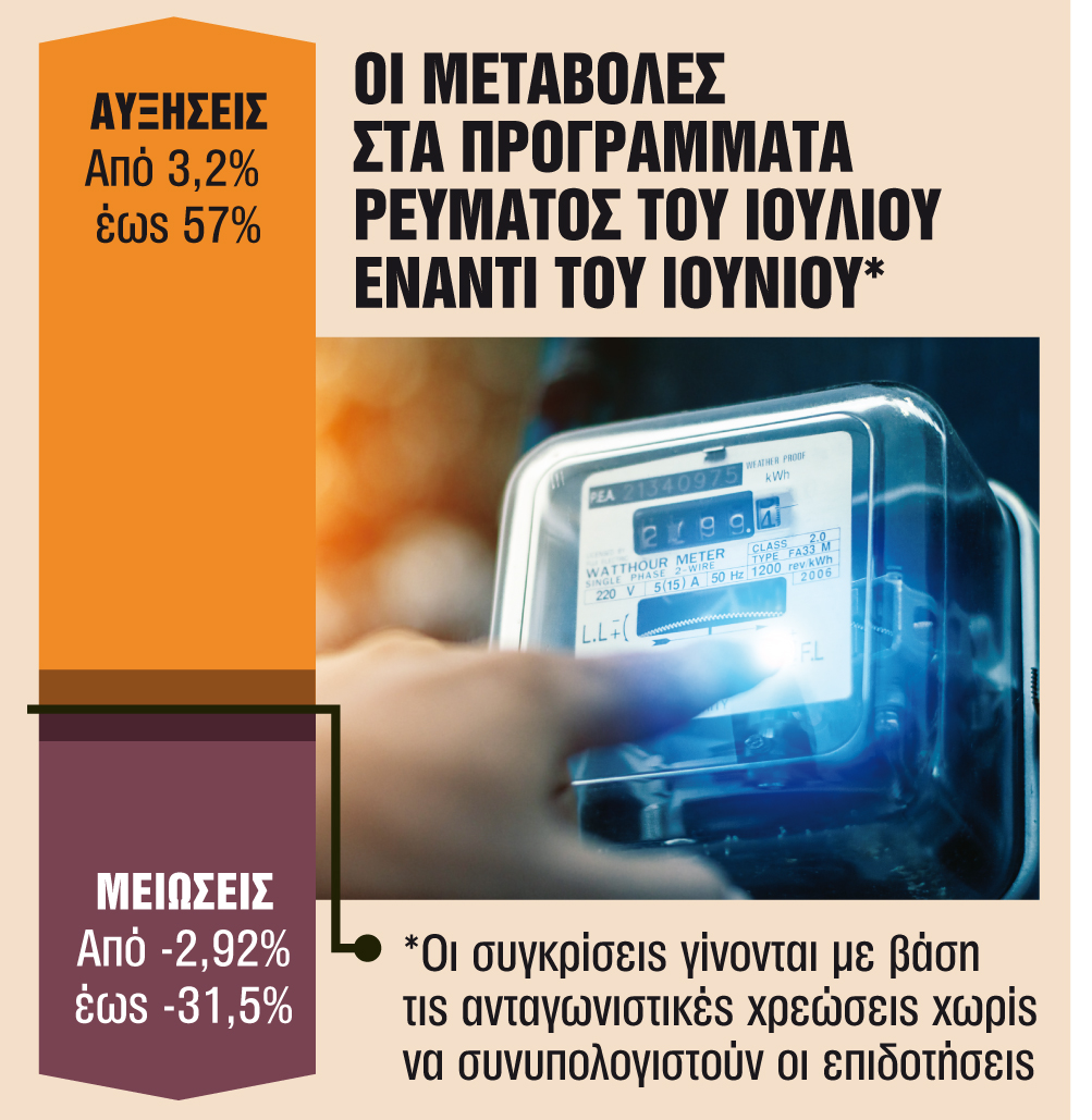 Δύο ταχυτήτων τα οικιακά τιμολόγια στην αγορά ηλεκτρικής ενέργειας τον ...