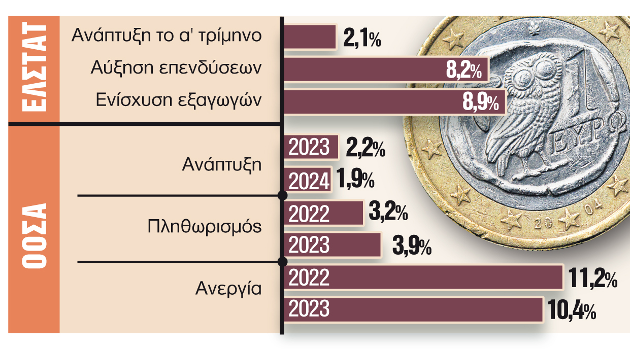 ΕΛΣΤΑΤ - ΟΟΣΑ: Ρυθμός ανάπτυξης άνω του 2% για το 2022-2023 - ΤΑ ΝΕΑ
