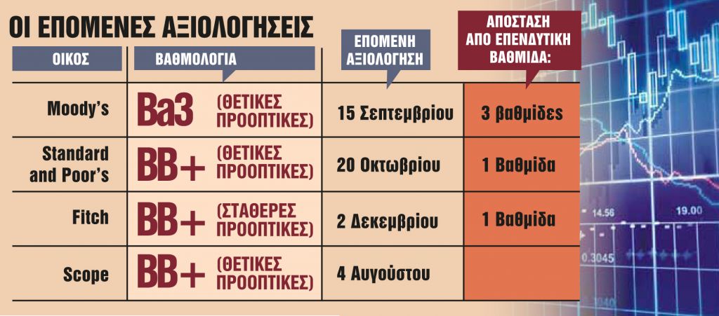 Αναβάθμιση του ρυθμού ανάπτυξης στο 2,3% - ΤΑ ΝΕΑ