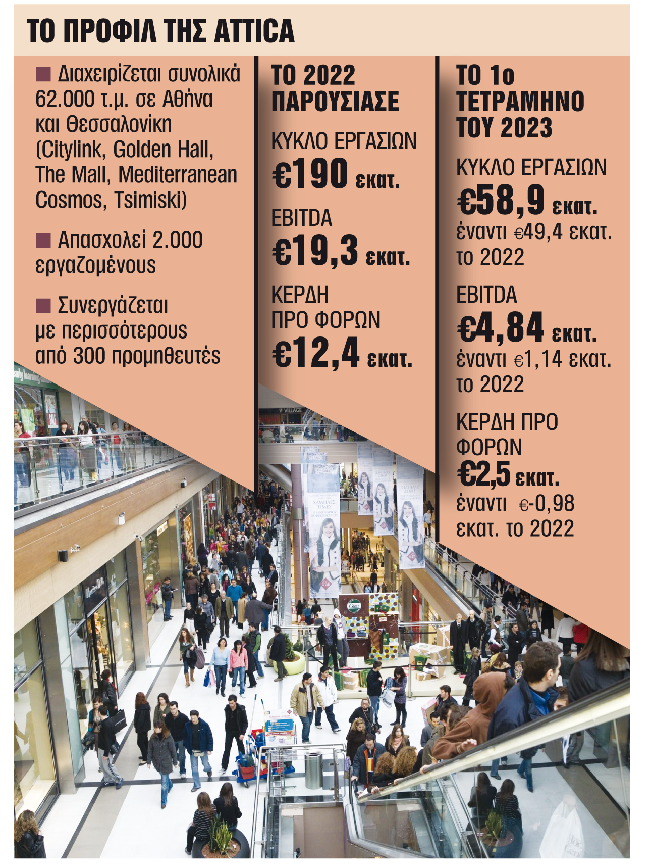Στην IDEAL με 100 εκατ. ευρώ τα πολυκαταστήματα attica - ΤΑ ΝΕΑ