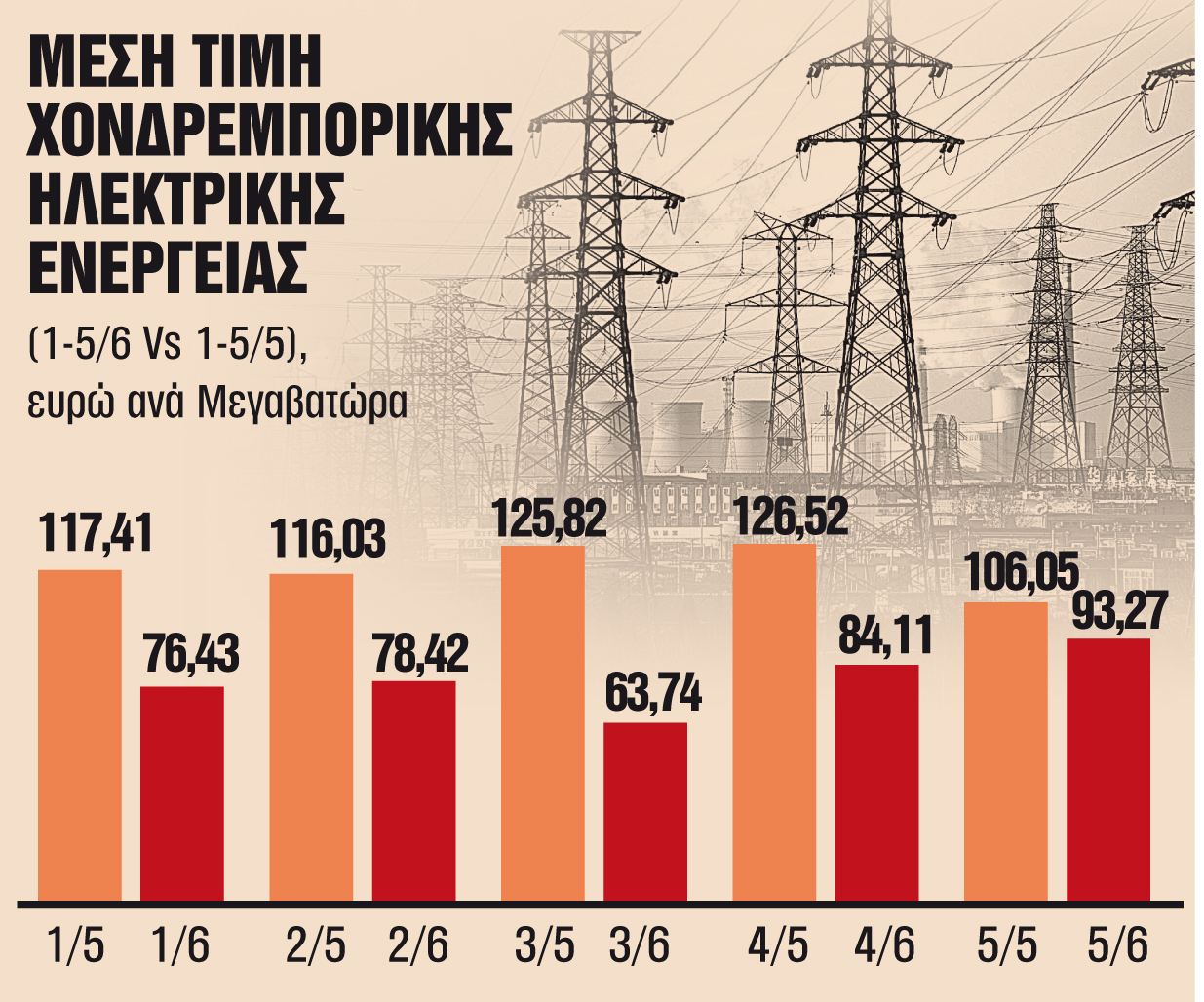 Επιστροφή στα προ κρίσης επίπεδα για τις τιμές ηλεκτρικού - ΤΑ ΝΕΑ