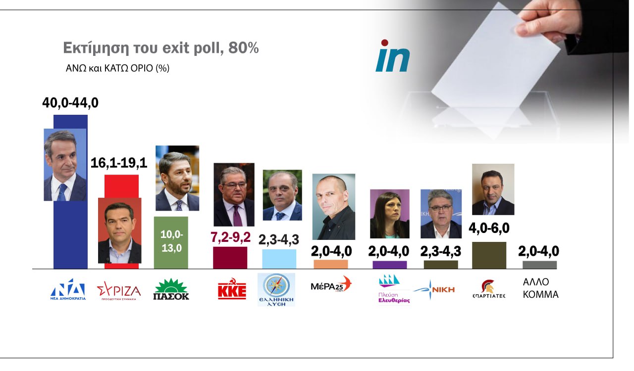 Τα πρώτα σχόλια ΝΔ και ΠΑΣΟΚ για το exit poll - ΤΑ ΝΕΑ