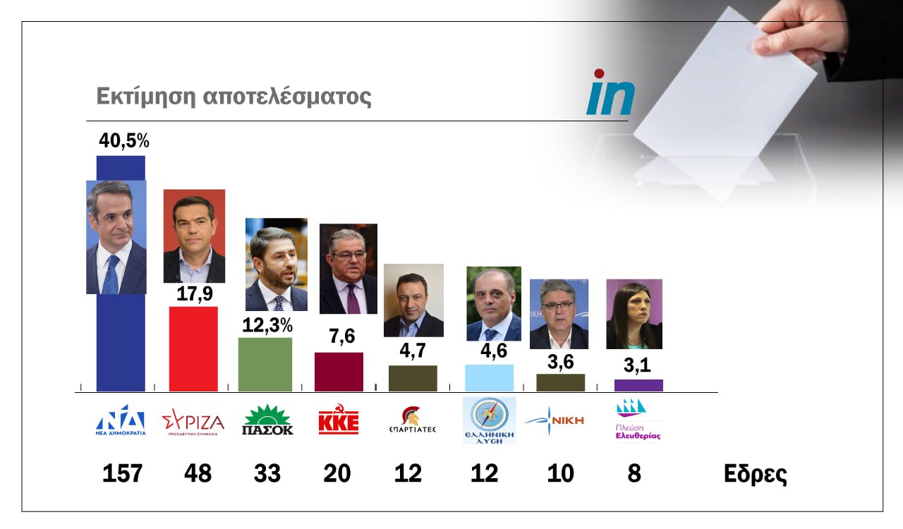 Πρώτη επίσημη εκτίμηση - Αυτοδύναμη ΝΔ, εκτός το ΜέΡΑ 25 - ΤΑ ΝΕΑ