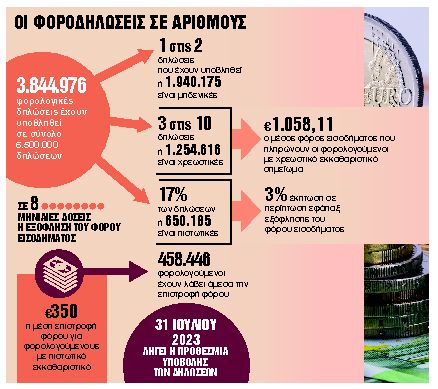 8 μυστικά πριν από την υποβολή της δήλωσης - ΤΑ ΝΕΑ