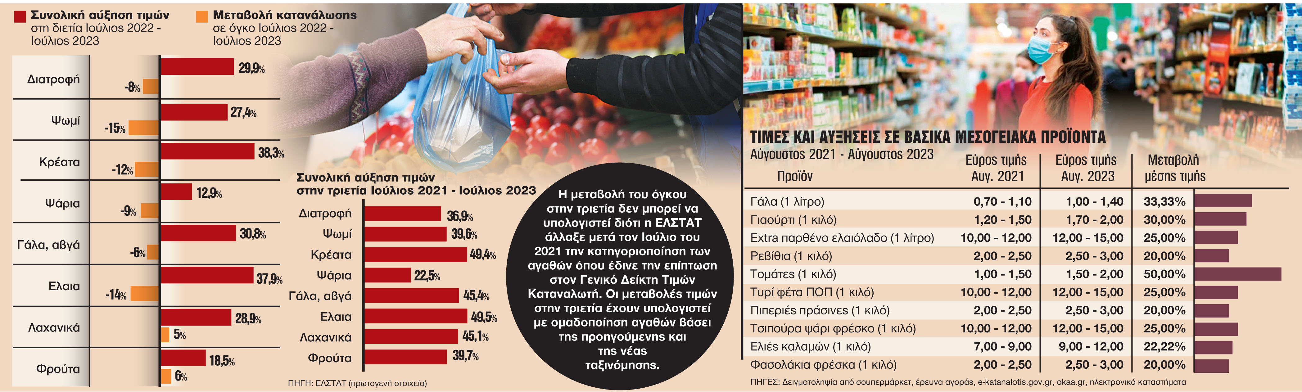 Θυσία στην ακρίβεια τα παραδοσιακά τρόφιμα της ελληνικής κουζίνας - ΤΑ ΝΕΑ