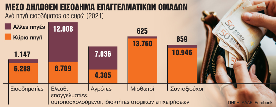 Μόνο ηλεκτρονικά η πληρωμή ενοικίων, μείωση χρήσης μετρητών - ΤΑ ΝΕΑ