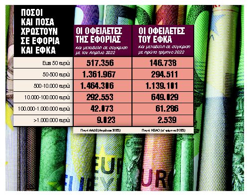 Γιατί οι οφειλέτες γυρίζουν την πλάτη στις ρυθμίσεις - ΤΑ ΝΕΑ