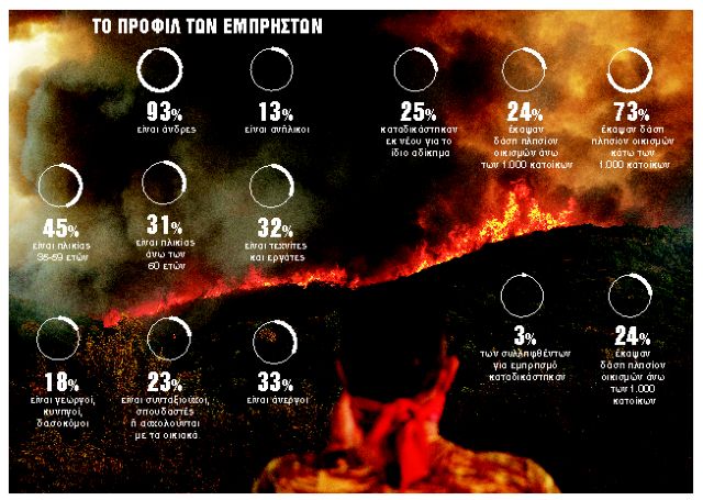 Ποιοι και γιατί καίνε τα δάση μας - ΤΑ ΝΕΑ