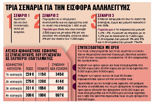 Πέντε αλλαγές στις συντάξεις το φθινόπωρο - ΤΑ ΝΕΑ