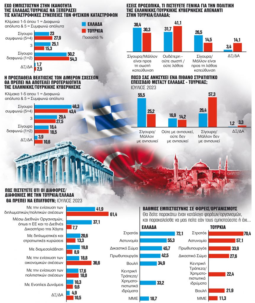 Ελληνες και Τούρκοι θέλουν ήρεμα νερά - ΤΑ ΝΕΑ