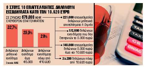 Ελάχιστο εισόδημα €10.920 για τους ελεύθερους επαγγελματίες - ΤΑ ΝΕΑ