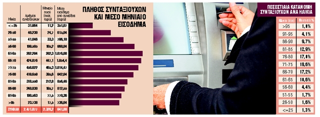 Συντάξεις: Πόσο και ποιες αυξάνονται το 2024 - ΤΑ ΝΕΑ