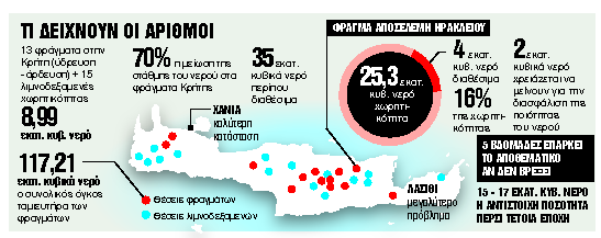 Συναγερμός για τη μείωση της στάθμης του νερού - ΤΑ ΝΕΑ