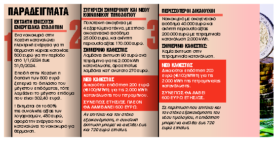 Εκτακτη ενίσχυση έως €480 για 1,2 εκατ. νοικοκυριά - ΤΑ ΝΕΑ