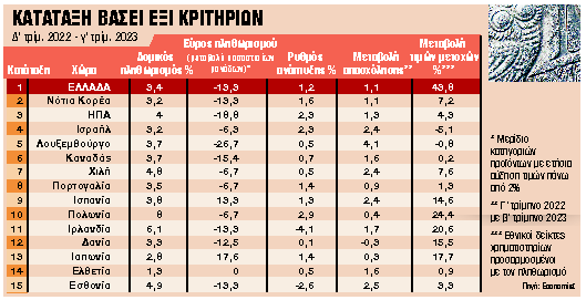 Κορυφαία η ελληνική οικονομία για το 2023 - ΤΑ ΝΕΑ