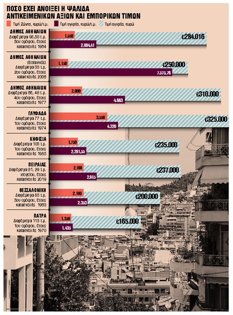 Οι αλλαγές που έρχονται στις αντικειμενικές αξίες - ΤΑ ΝΕΑ