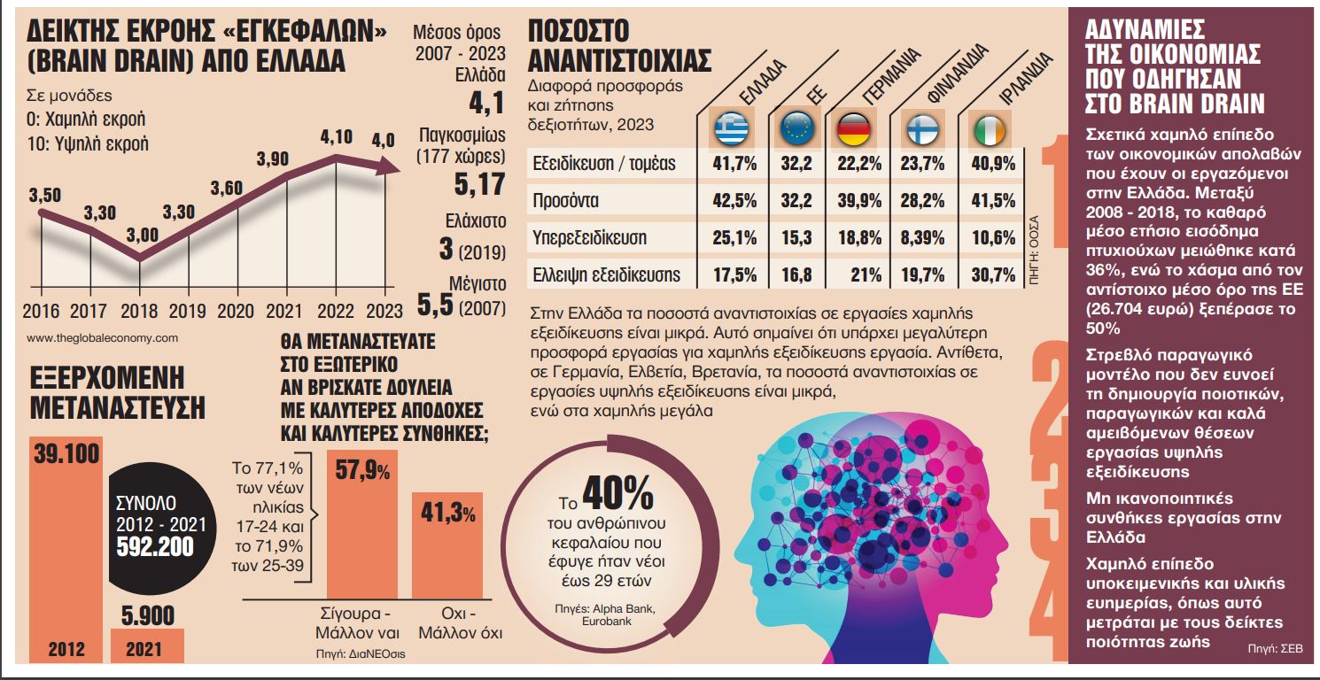 Γιατί συνεχίζουν να φεύγουν οι νέοι επιστήμονες από τη χώρα - ΤΑ ΝΕΑ