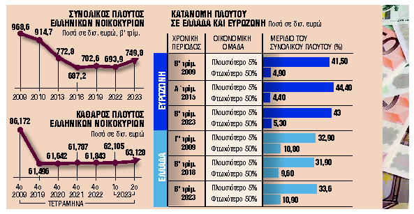 Φτωχότεροι κατά 22,5% οι Ελληνες σε σχέση με το 2009 - ΤΑ ΝΕΑ