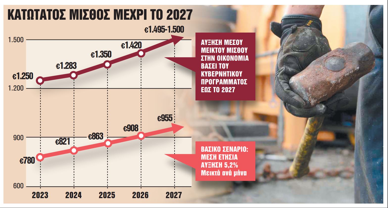 Κατώτατος μισθός: Αυξάνεται κατά 5%-6% στον ιδιωτικό τομέα από την 1η ...