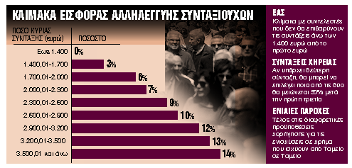 Τρεις ανατροπές με το μίνι Ασφαλιστικό - ΤΑ ΝΕΑ