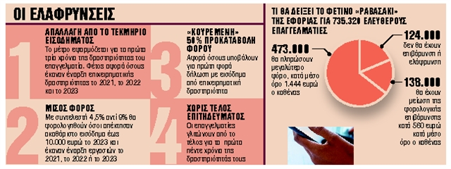 Τέσσερα φορο-δώρα για νέους επαγγελματίες - ΤΑ ΝΕΑ