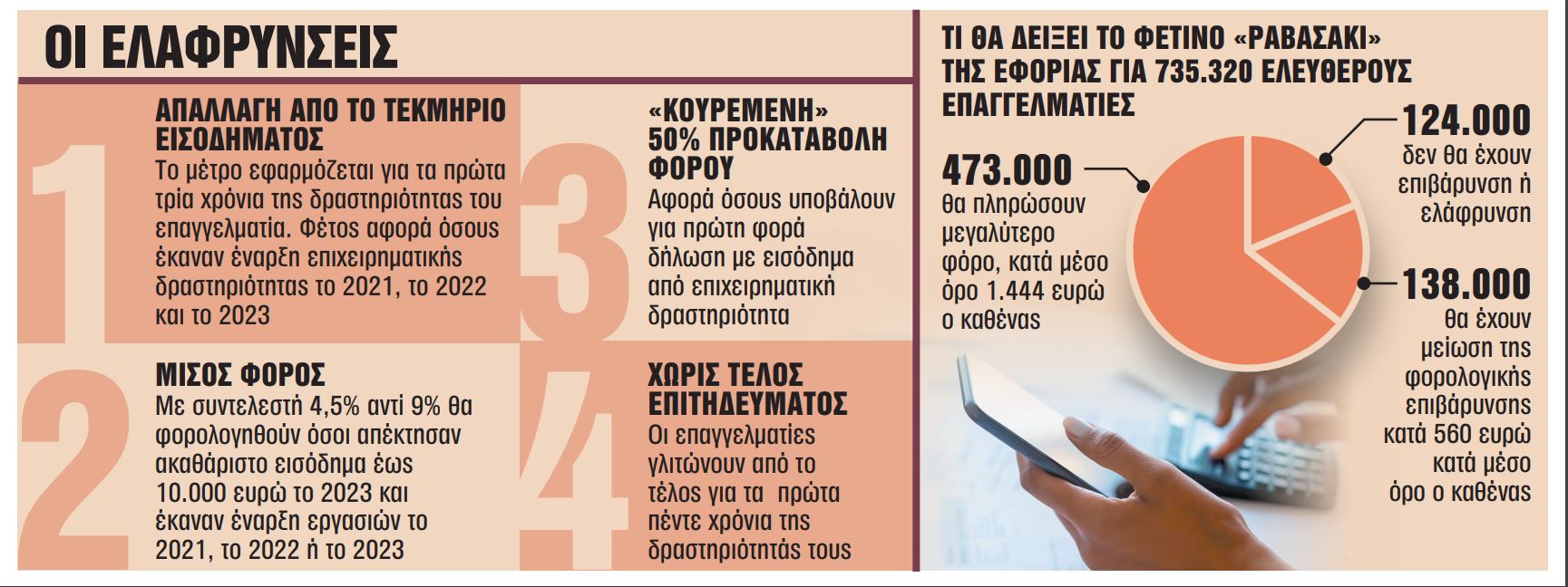 Φορολογικές δηλώσεις: Τέσσερα φορο-δώρα για νέους επαγγελματίες - ΤΑ ΝΕΑ
