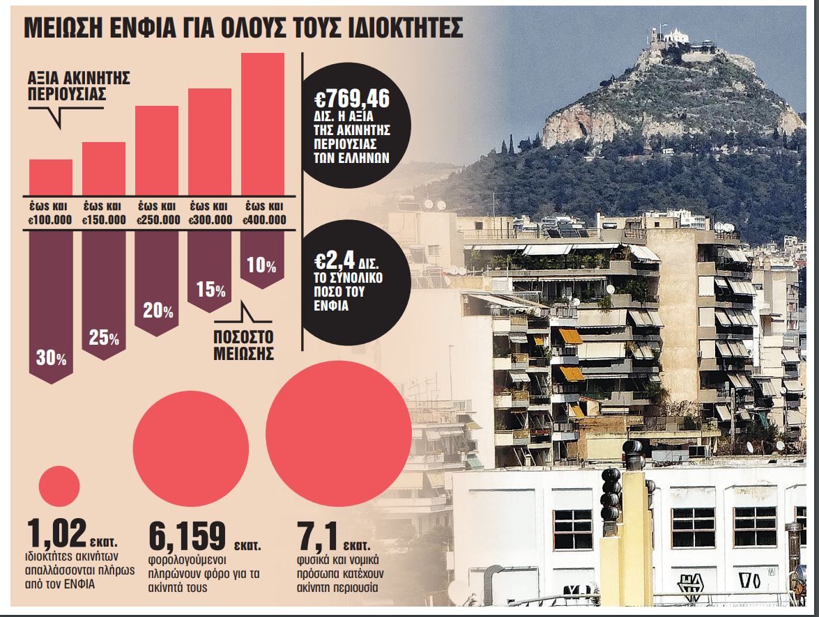 ΕΝΦΙΑ: «Ραβασάκια» 3 ταχυτήτων σε 7 εκατ. ιδιοκτήτες ακινήτων - ΤΑ ΝΕΑ