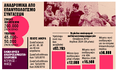 Αναδρομικά έως 16.500 ευρώγια 50.000 συνταξιούχους - ΤΑ ΝΕΑ